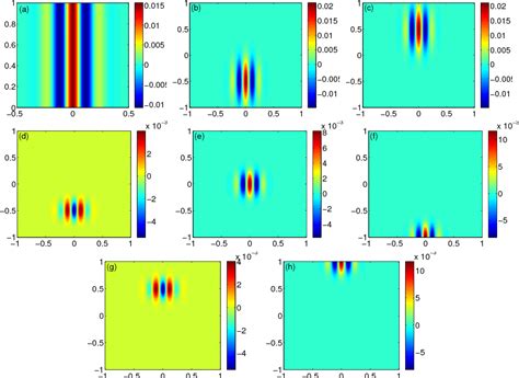 Figure 1 From Gaussian Beam Decomposition Of High Frequency Wave Fields Using Expectation