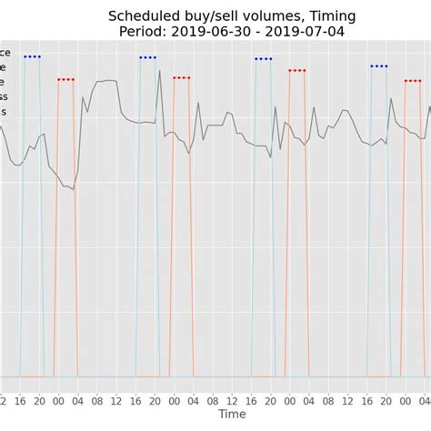 Plots For The Black Box Strategy Trained With The A2c Algorithm