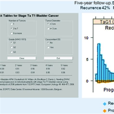 Risk Of Recurrence Or Progression Of Ta Low Grade Nmibc Eortc