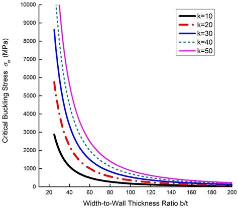The Relationship Of Critical Elastic Local Buckling Stress σcr And Download Scientific Diagram