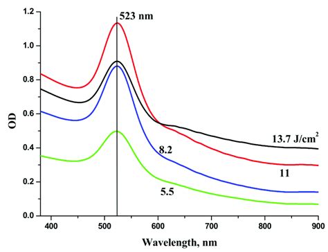 Extinction Spectra Of Au Nps Generated By Ablation Of Au Target With