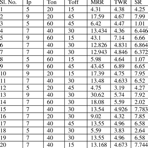 experimental results for three variables in coded units download table