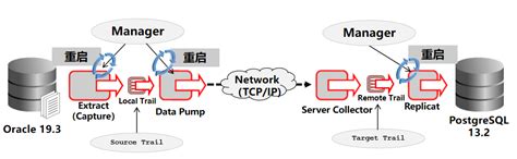 使用ora2pg迁移oracle19c到pg13并使用ogg配置实时同步 云社区 华为云 使用ora2pg迁移oracle19c到pg13并使用ogg配置实时同步 云社区 华为云
