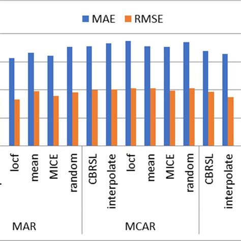 Comparison Between The Proposed Algorithm Interpolate Locf Mean