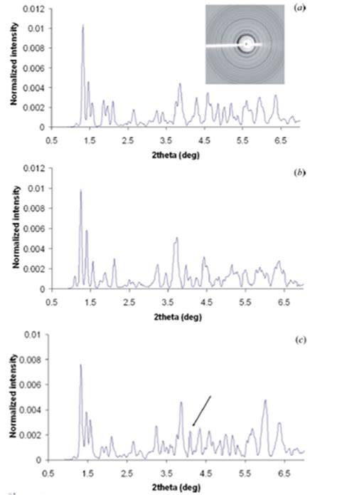 Left Panel Normalized Intensity Versus 2θ For Three Types Of Download Scientific Diagram