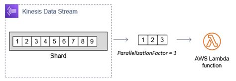 Understanding Data Streaming Concepts For Serverless Applications Aws Compute Blog