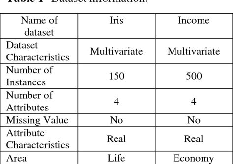 Table 1 From The Performance Of K Means And K Modes Clustering To Identify Cluster In Numerical