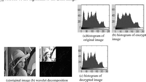 figure 1 from design of digital image encryption algorithm based on