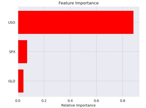 gold price prediction using machine learning geeksforgeeks