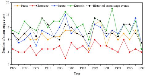 Ijerph Free Full Text Comparison And Analysis Of Detection Methods For Typhoon Storm Surges