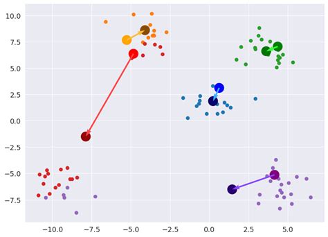 Evaluatingunsupervisiedmlblog Kmeans Blog Diagrams And Code Ipynb At Main Nainanijatinz