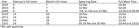 inconsistencies of predicted spawning dates using the metonic cycle download scientific diagram