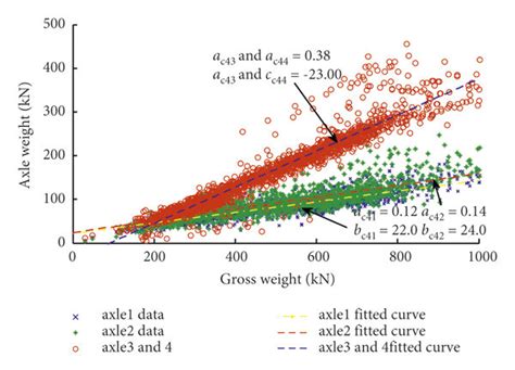 6 Types Of Vehicle Axle Weight Linear Regression Model A Lrm For Download Scientific Diagram