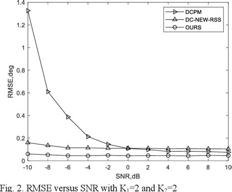 Figure 2 From Doa Estimation Method For Wideband Signals In The