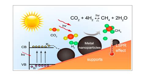 Advances And Perspectives Of Photopromoted Co2 Hydrogenation For Methane Production Catalyst