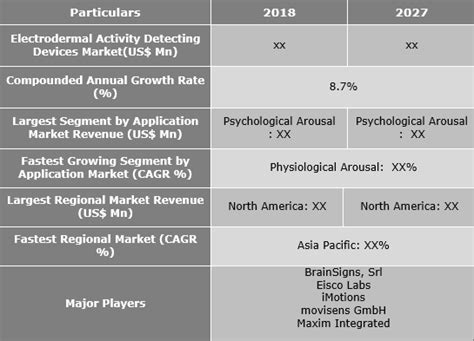 Electrodermal Activity Detecting Devices Market Trend And Forecast To 2027