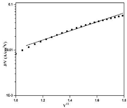 The Curve Of The Semi Logarithm J Versus Square Root Of The Download Scientific Diagram