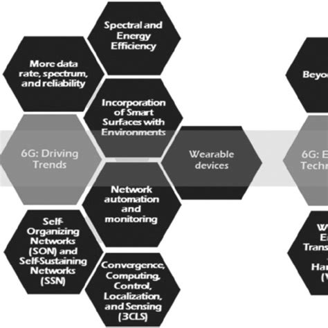 Pdf 6g A Comprehensive Survey On Technologies Applications Challenges And Research Problems