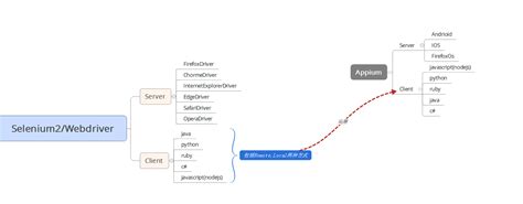 Appium和selenium不同与相同之处 旅 博客园