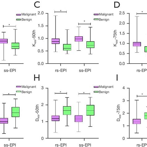 Boxplots Show The Histogram Analysis Of The Mean Values And The 25th