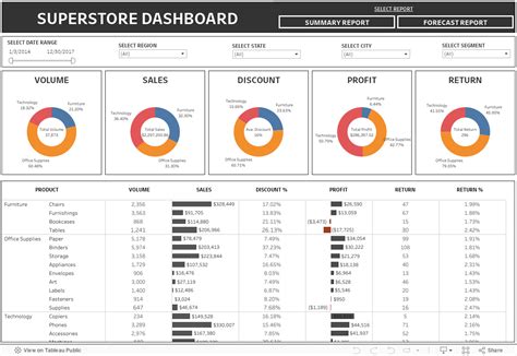 Github Mebmiranda Superstore Dashboard Analysis On The Famous Tableau Superstore Dataset