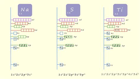 Electron Configurations Using The Aufbau Principle