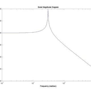 Frequency Response Of The RFI Filter Download Scientific Diagram