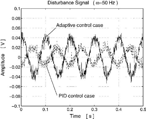 Acceleration Disturbance Download Scientific Diagram