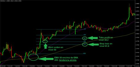 Conoce 3 Estrategias De Fibonacci En Trading — Con Ejemplos