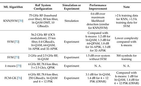 Table 1 From Machine Learning Techniques In Radio Over Fiber Systems And Networks Semantic Scholar