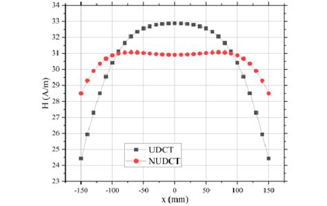 Magnetic Field Intensity Distribution Comparison 2d Map Download Scientific Diagram