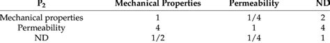 Pairwise Comparison Matrix Of Criterion Level Download Scientific