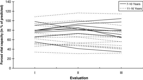 Individual Values Of Forced Vital Capacity Fvc Were Expressed In Of Download Scientific