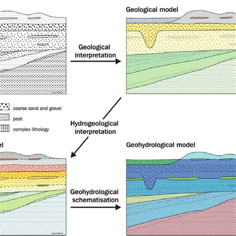 Schematic Visualisation Of Our Geohydrological Modelling Approach The