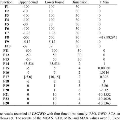 Parameters For Experimented Functions Download Table