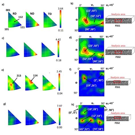 A Inverse Pole Figures Ipf Acquired On The Fss1 Sample At The Centre