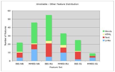 Feature Distribution For Unreliable Other Download Scientific Diagram