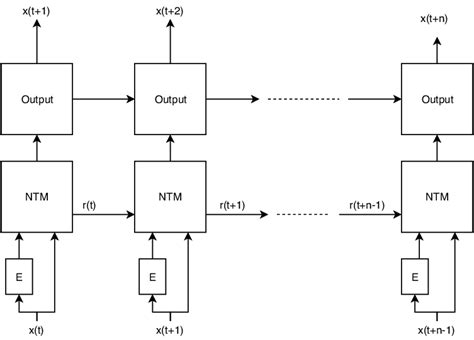 Neural Network For Conditional Graph Modeling Cntm Download