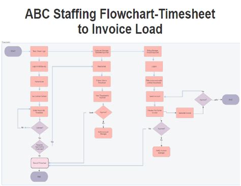 Staffing Flowchart Template