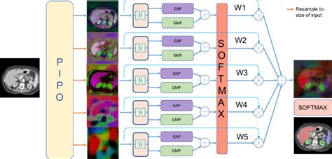 Adaptive Fusion Of The Multi Scale Output Segmentation Features From Download Scientific