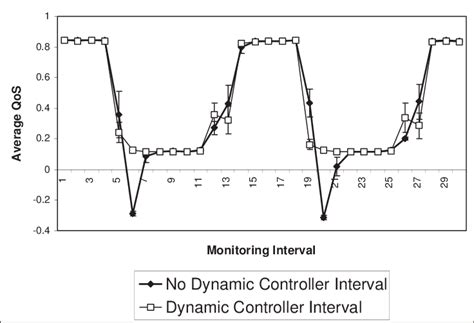 Dynamic Controller Interval Impact On Qos Forecasting Always Used Download Scientific Diagram