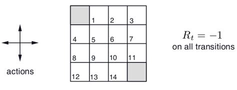 Iterative Policy Evaluation For Estimating Value Function Intuitive