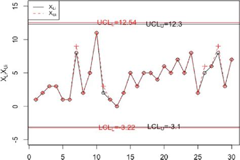 The Existing Chart For Real Data Set Download Scientific Diagram