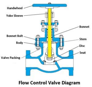 Flow Control Valves Diagram Types Working Uses PDF