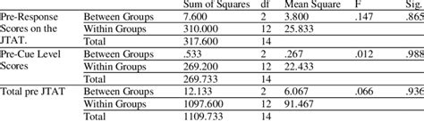 One Way Anova Test To Show The Equivalences Between Group Download Scientific Diagram