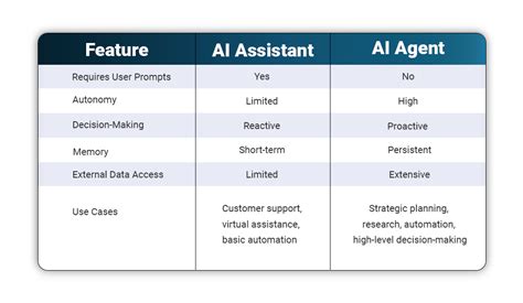 Ai Agents Vs Ai Assistants Understanding Key Differences