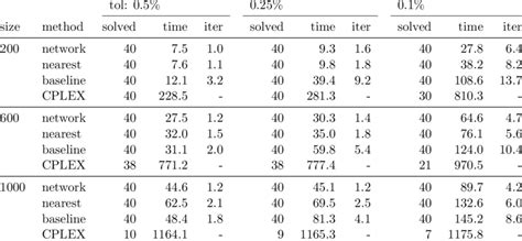 computational time and required number of iterations download