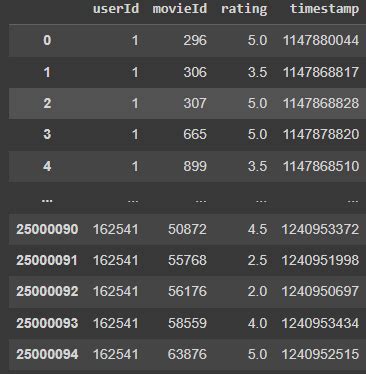 Github Barvaliyavishal Movie Recommendation System Using Python And Spark Creating