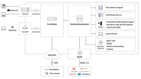 What Is Iam Architecture Fortiauthenticator Fortinet Document Library