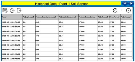 Development Of An Iot Based Scada System For Monitoring Of Plant Leaf Temperature And Air And
